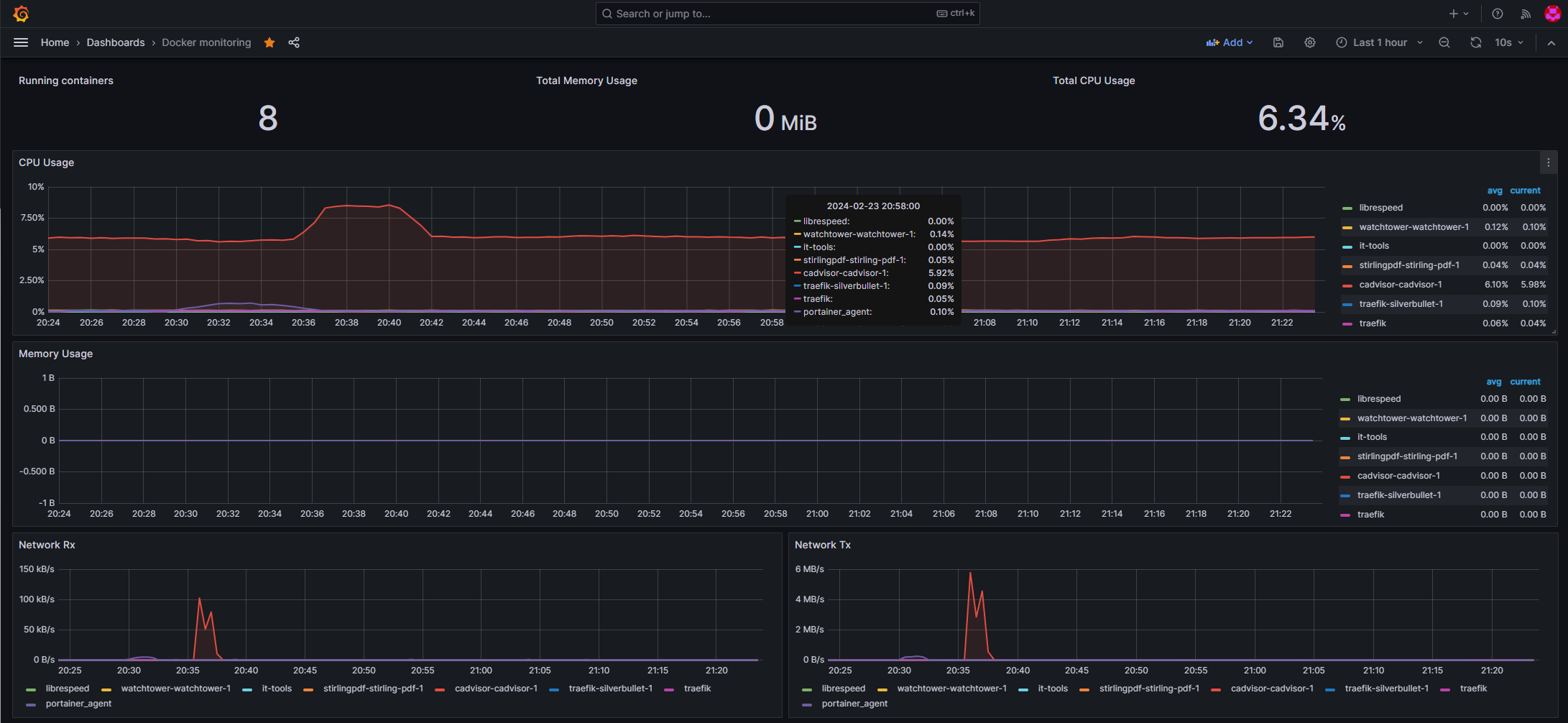 Container monitoring using cAdvisor, Prometheus and Grafana