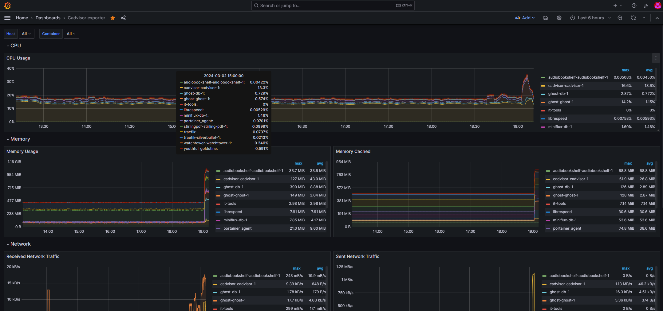 Container Monitoring with cAdvisor, Prometheus and Grafana (Part 2)