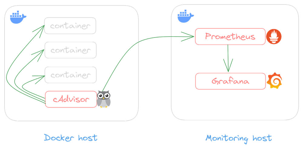 Container monitoring using cAdvisor, Prometheus and Grafana